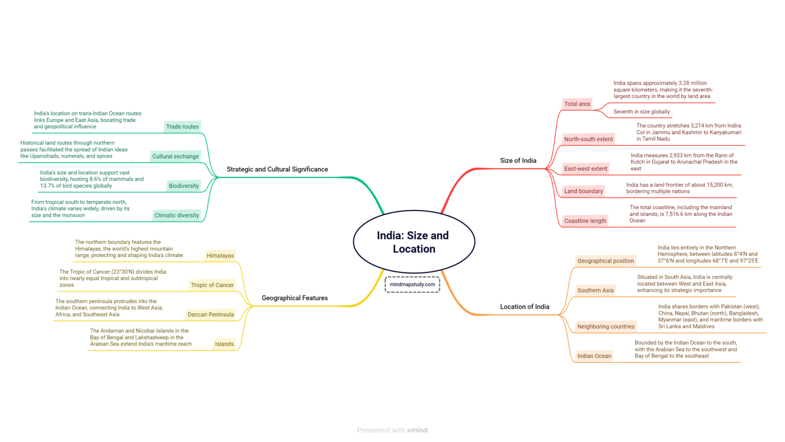 India’s Size and Location Free Mind Map (Free PDF Download ...