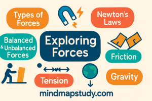 Exploring Forces Class 8 NCERT Free Notes and Mind Map (Free PDF ...