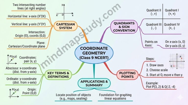 Coordinate Geometry Class 9 Solutions and Mind Map (Free PDF Download ...