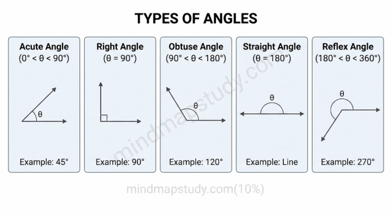 Lines and Angles Class 9 Solutions and Mind Map (Free PDF Download ...