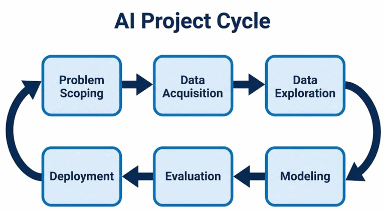 Introduction to AI Project Cycle & AI Ethics Class 8 Notes and Mind Map ...