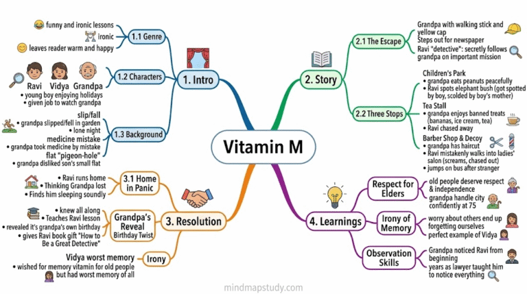 Vitamin M Class 9 Kaveri Free Notes and Mind Map (Free PDF Download ...