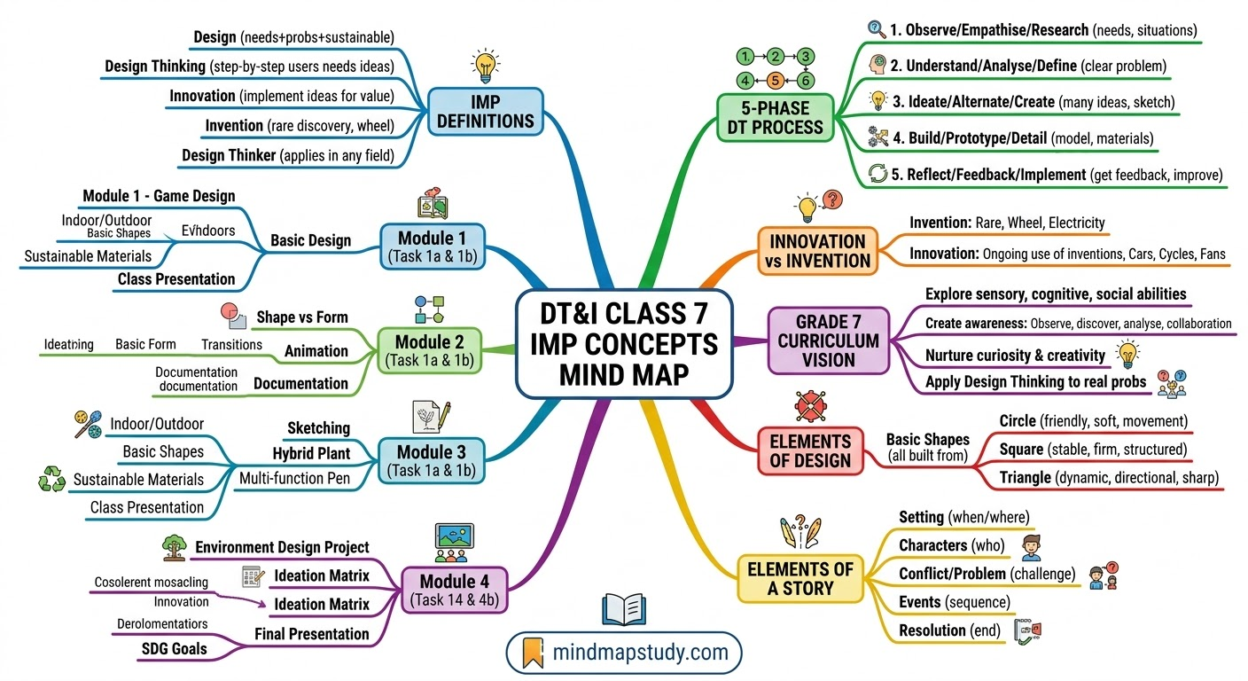 Design Thinking and Innovation Class 7 Solutions and Mind Map (Free PDF ...