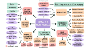 Metals and Non Metals Class 10 Notes and Mind Map (Free PDF Download ...
