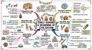 Early Humans and Beginning of Civilisation Chapter 4 Class 9 Notes and ...